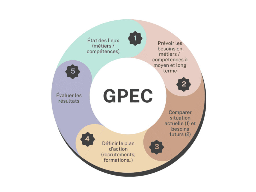 GPEC : définition et conseils
