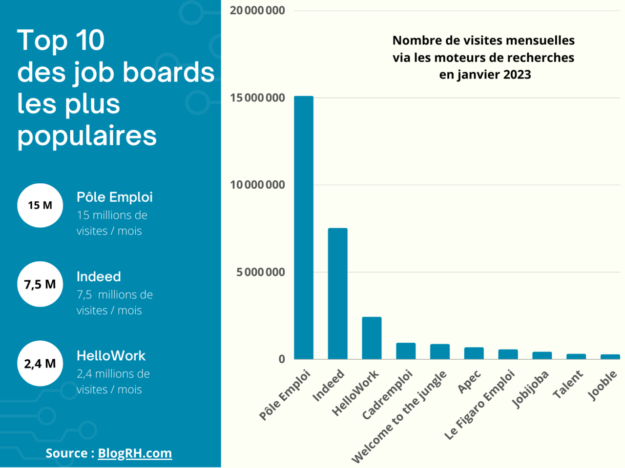 Top 10 des job boards en janvier 2023 - Blog RH