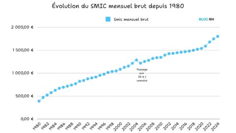 SMIC 2025 net et brut : quel montant ? | CALCULATEUR GRATUIT