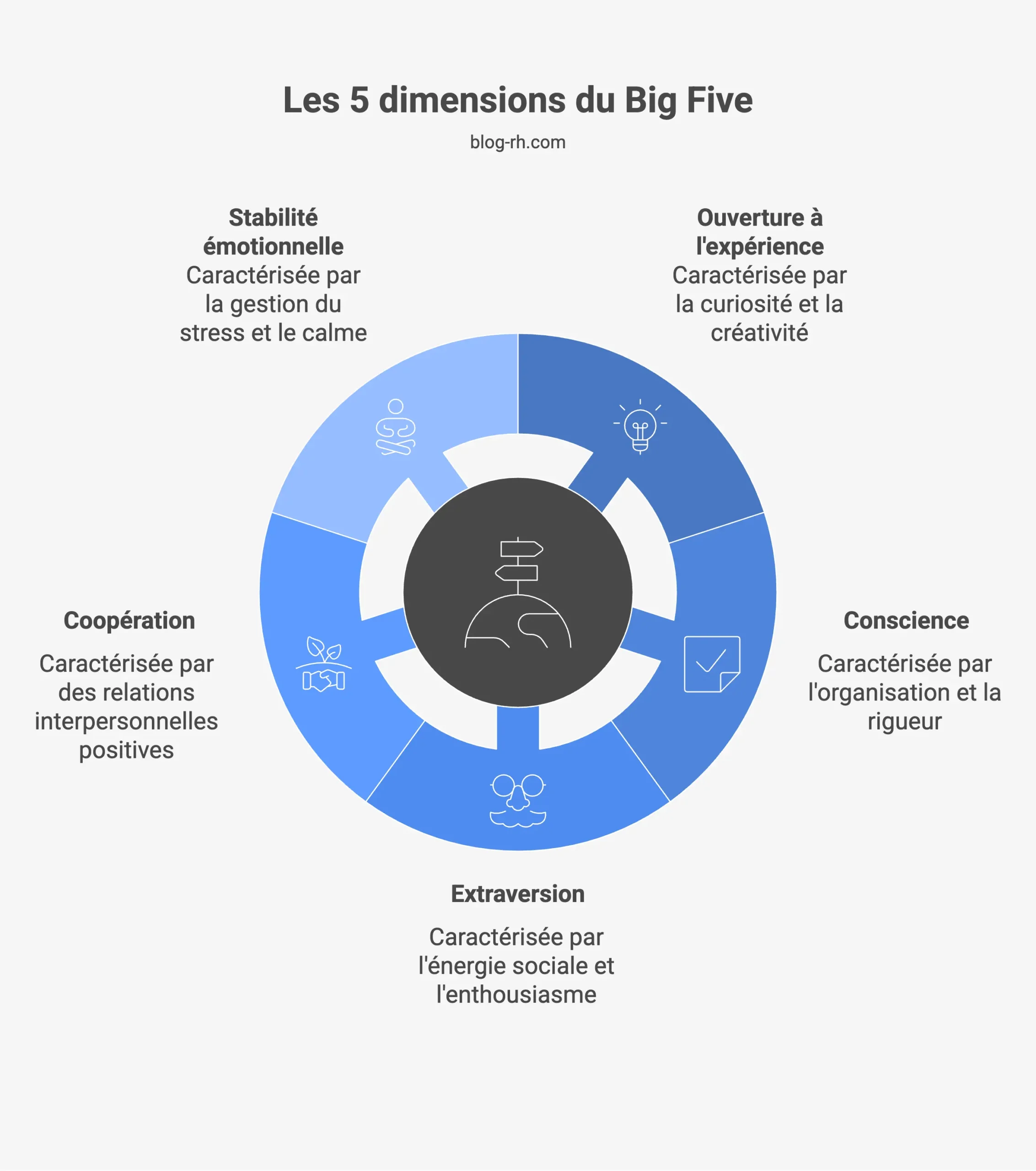 Big Five (Ocean) : test de personnalité gratuit