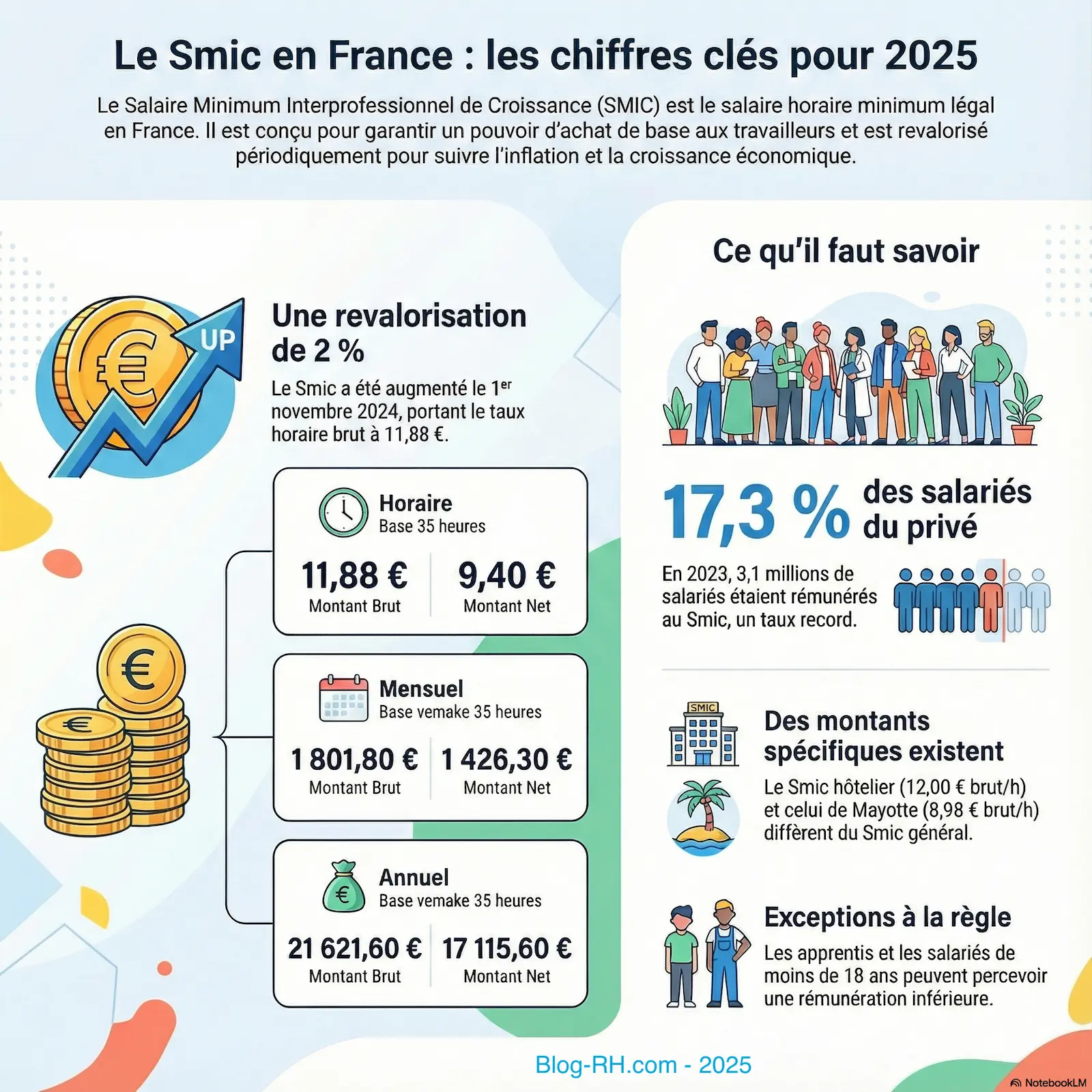 SMIC 2025 et 2026 net et brut - CALCULATEUR GRATUIT